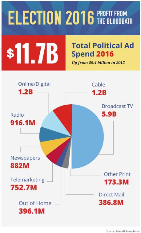Price Of Politics – Traditional Remains King - MBT Marketing